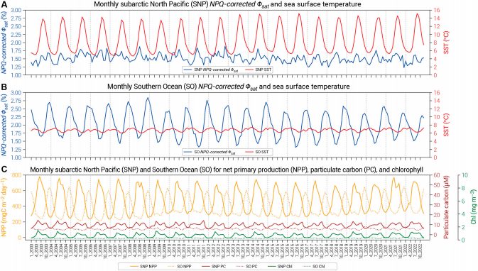Interannual variability of Fe stress in HNLC regions Equatorial Pacific ...